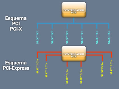 Esquema PCI PCIe | Sinologic