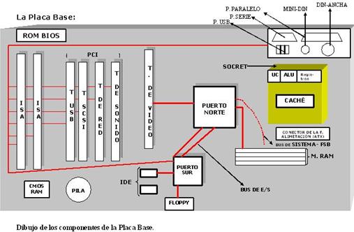 Esquema Placa Base | Sinologic