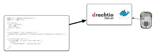 Cómo crear tus propias aplicaciones SIP fácilmente con Javascript | Sinologic